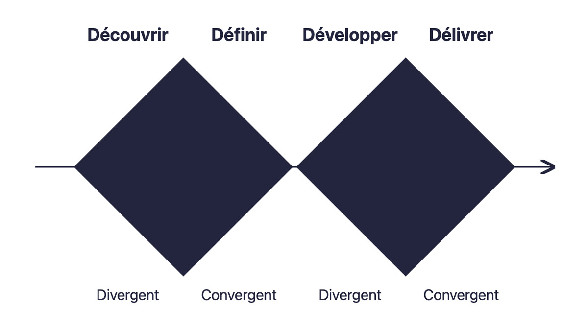 Quel est le principe du Double Diamant en design thinking ? - nava Design