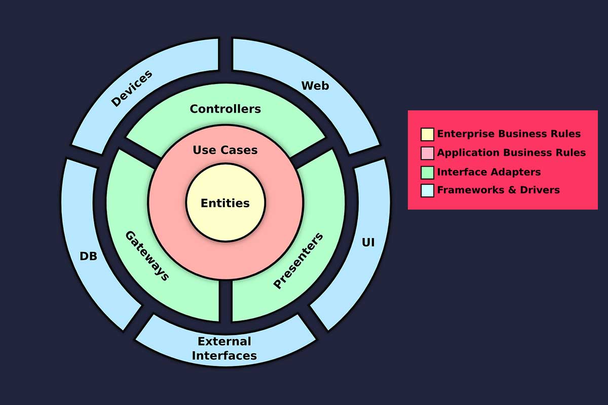 Quels sont les principes de la clean architecture ? - nava Design